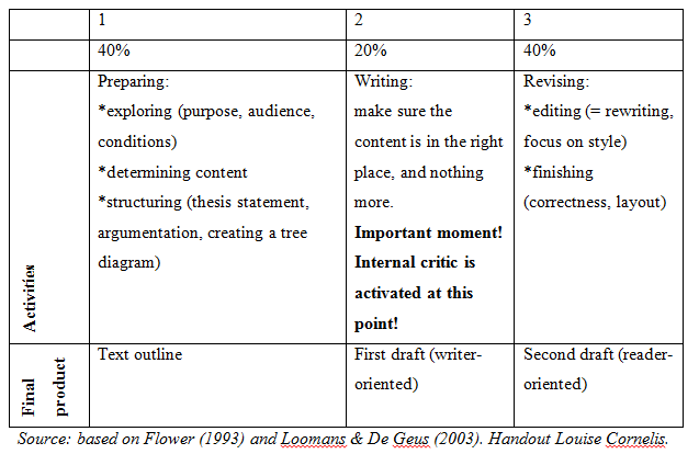 The Writing Process - Writer's Manual - LibGuides at Utrecht University