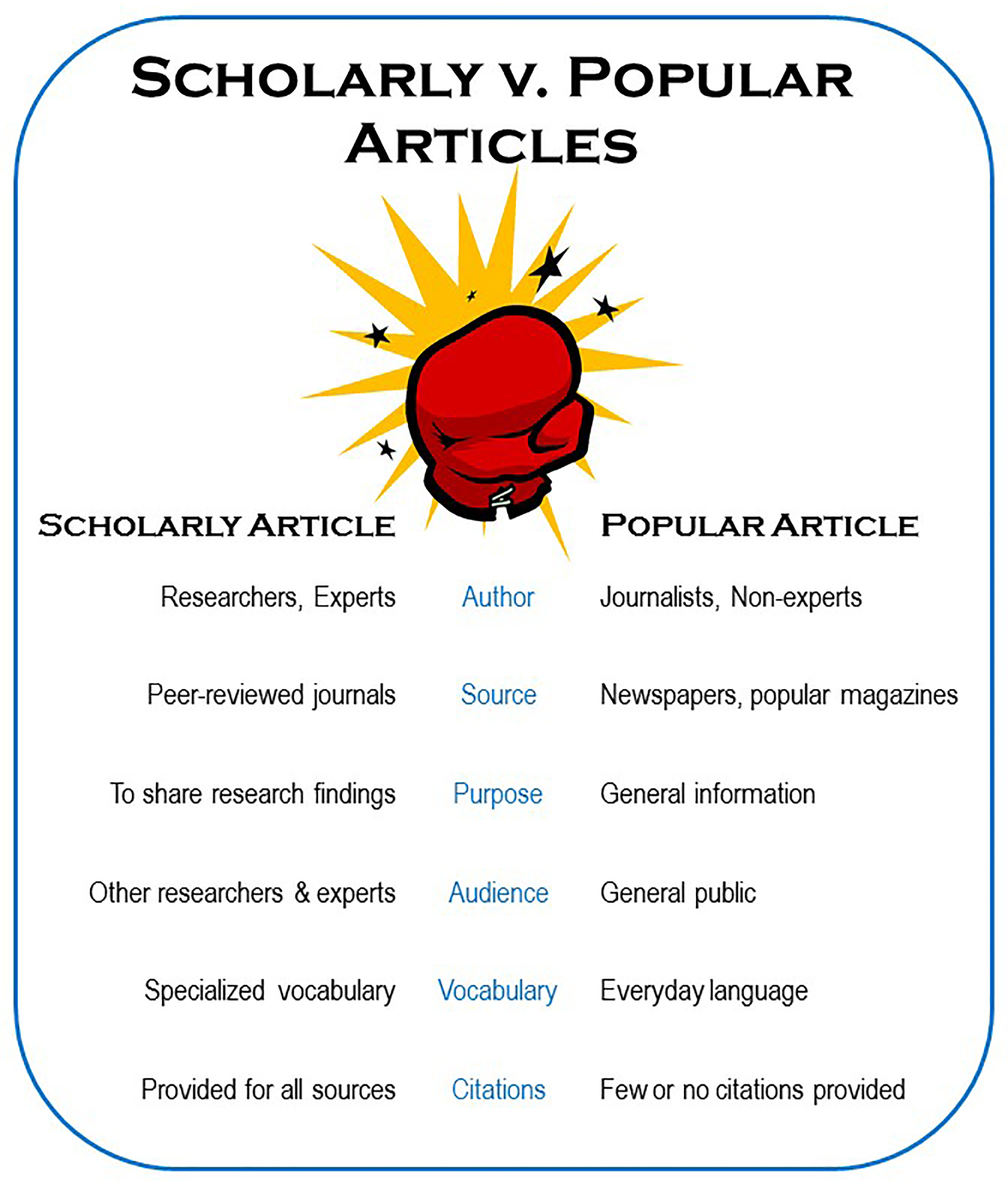 Scholarly VS Popular AWP 102 LibGuides At University Of California 