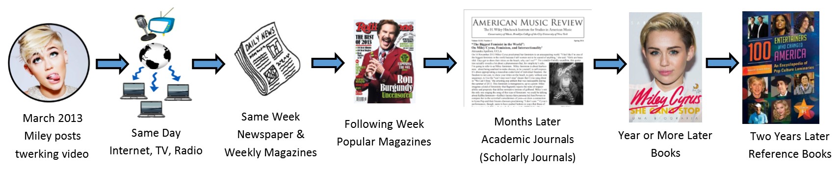 Information Cycle - Understanding Information and Information Sources ...