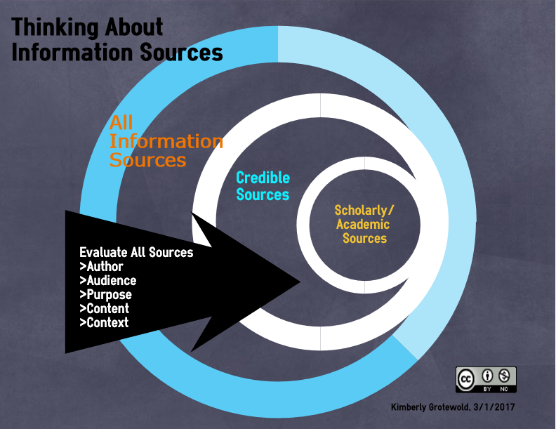 Evaluating Sources - Introduction to Research - LibGuides at Harrisburg ...