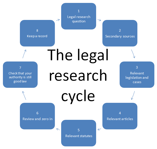 Where do I start? - Legal Research Basics - LibGuides at Florida International University ...