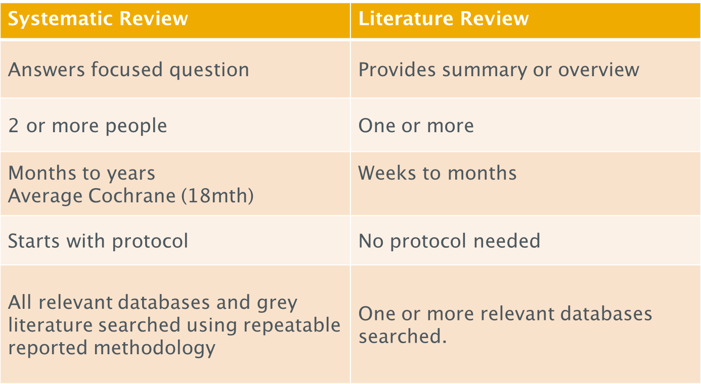 Where To Start Systematic Reviews LibGuides Southampton At
