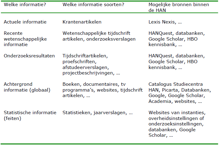 Informatievaardigheden Han
