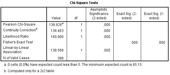 Chi Square Test Of Independence Example World Of Example