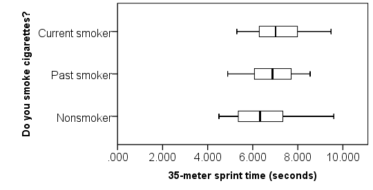  How To Input Data In Spss For Anova 