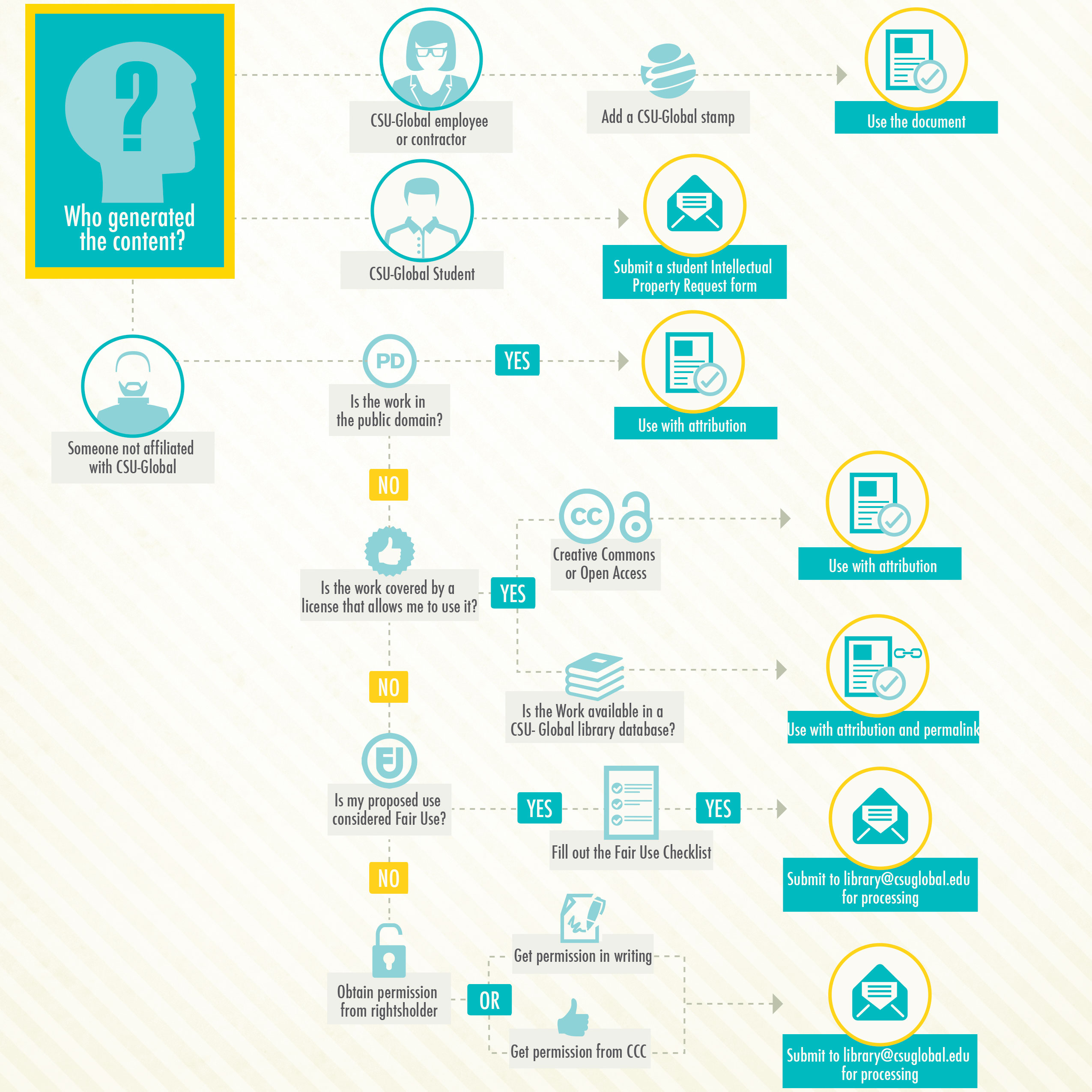 Copyright Flowchart - Copyright for Course Materials - LibGuides at ...