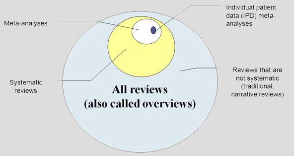Systematic Reviews And Meta Analyses NFS 4110 Capstone In Nutritional 