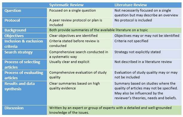 Systematic Review Qualitative Study