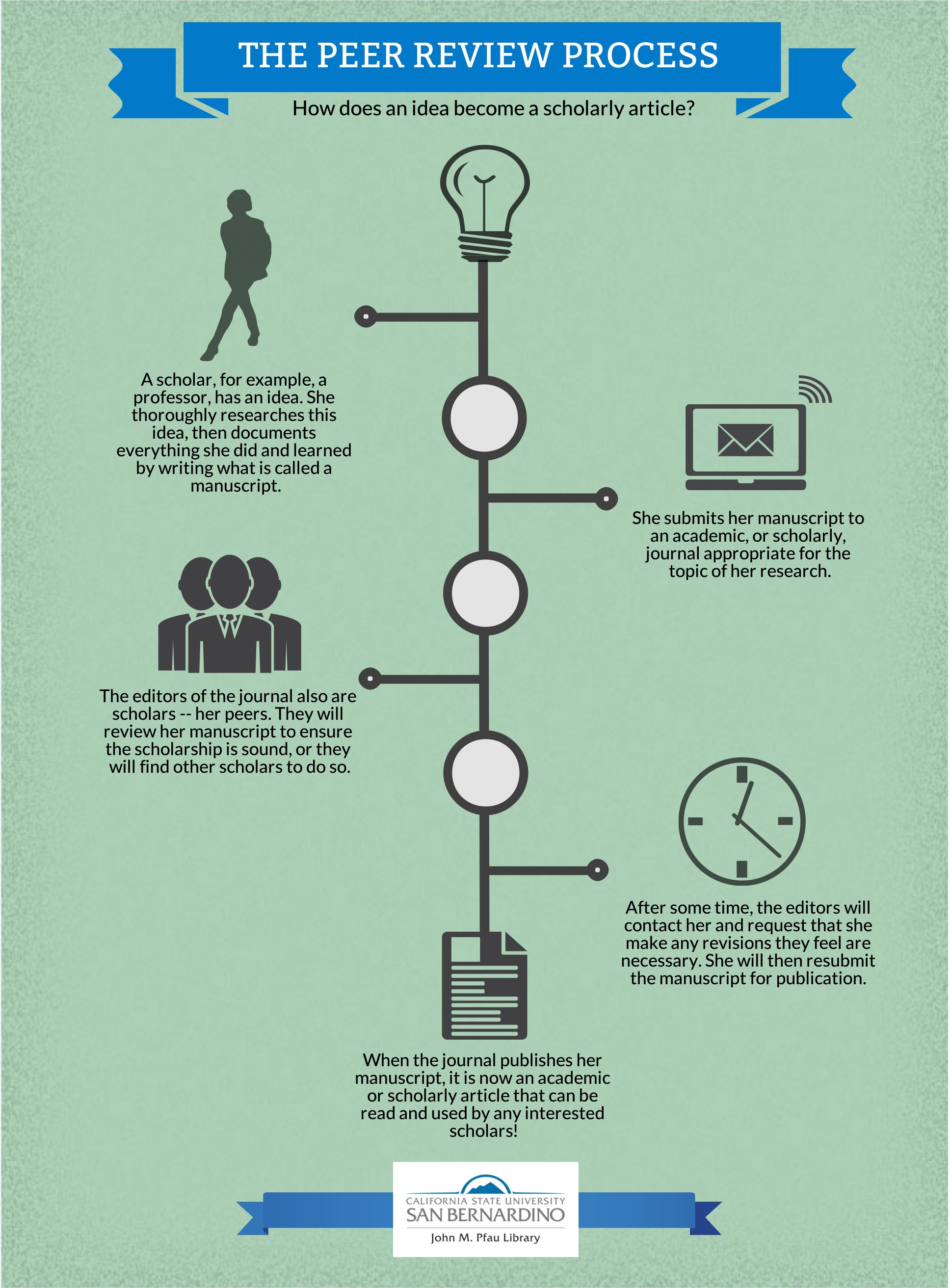 Peer Review Publishing A Scholarly Article Library Guides At John M 