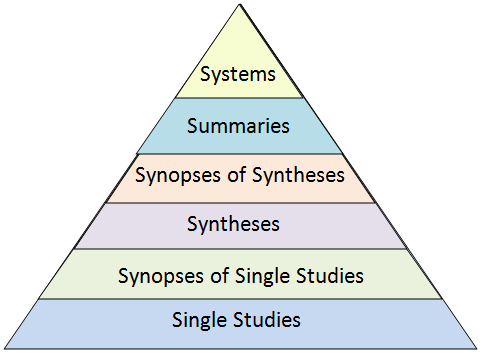 6S Pyramid - Nursing - MRU Library Website at Mount Royal University