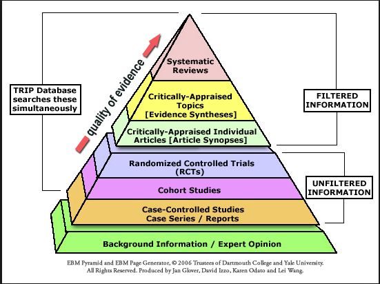 Choosing the study design - Searching the Literature - Subject ...