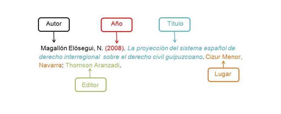Referencias - Cómo elaborar citas y bibliografías - Biblioguías Deusto ...