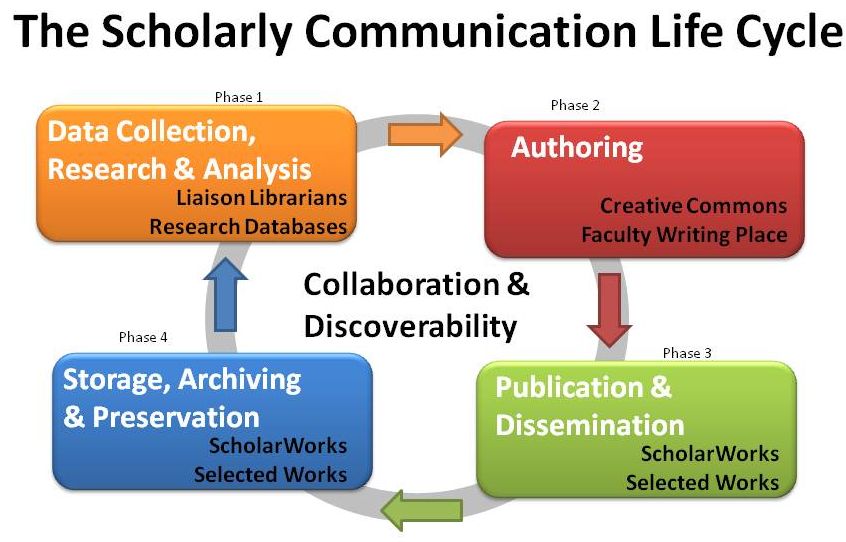 Scholarly Communications Scholarly Communications LibGuides At