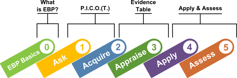 Home - Evidence Based Practice Tutorial - UWM Libraries Research and Course Guides at University ...