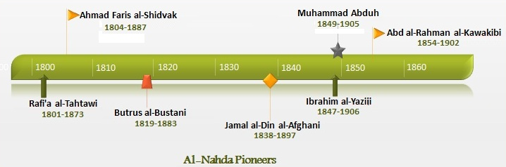 Nahda Pioneers رواد النهضة - Al-Nahda (Arabic Renaissance) النهضة ...