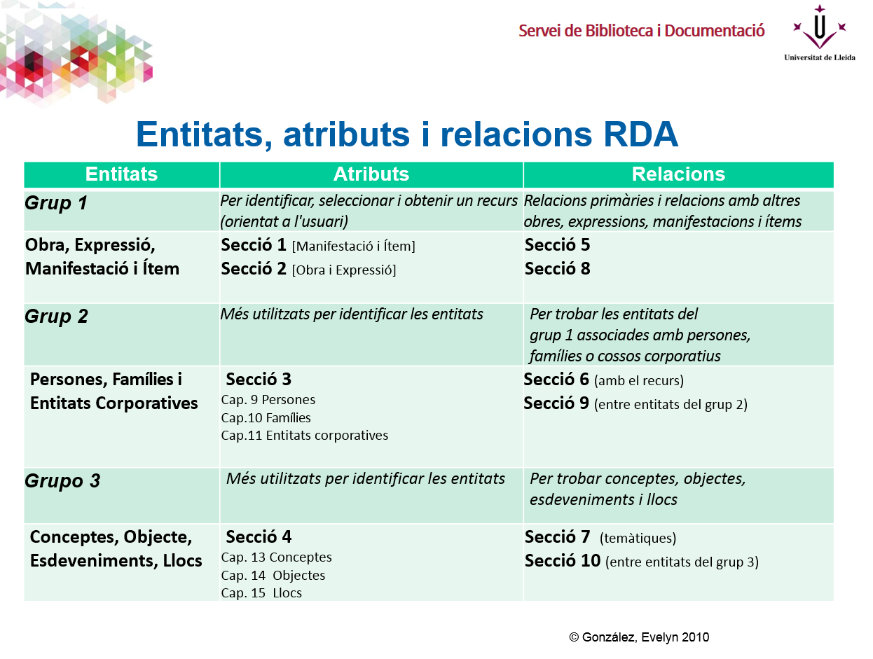 RDA (FRBR) - RDA (Recursos, Descripció i Accés): TEORIA - BiblioGuies ...