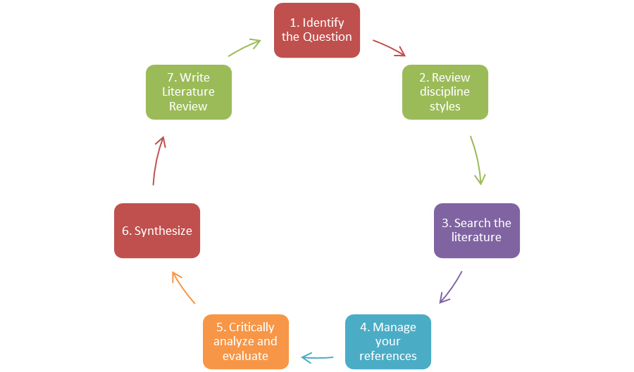 1 Your Research Question Translation Studies LibGuides At Indiana 1 Your Research Question Translation Studies LibGuides At Indiana