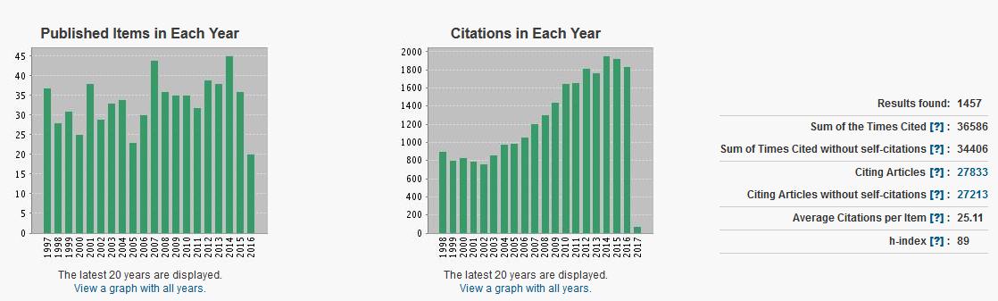Author-level indicators - Bibliometrics: a Practical Guide - Subject ...