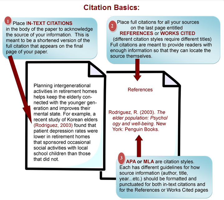 Cite Your Sources Start Your Research Library Guides At University 