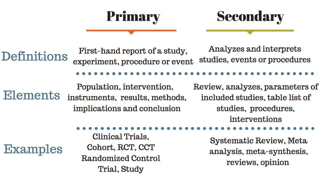 Finding Primary Research NUR 4700 Research Proposal Development 