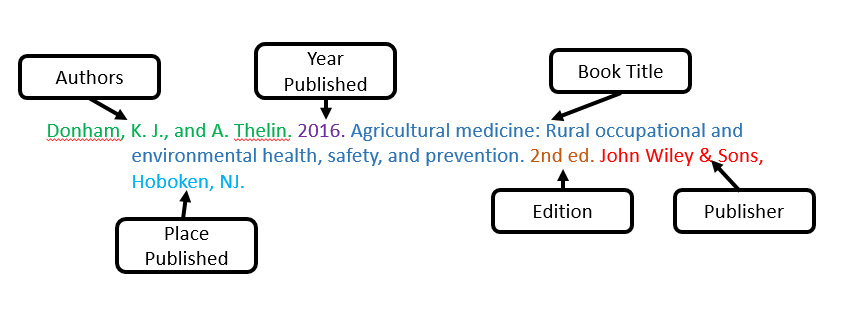 Citing - ANS 420: Ethical Issues in Animal Agriculture - LibGuides at ...