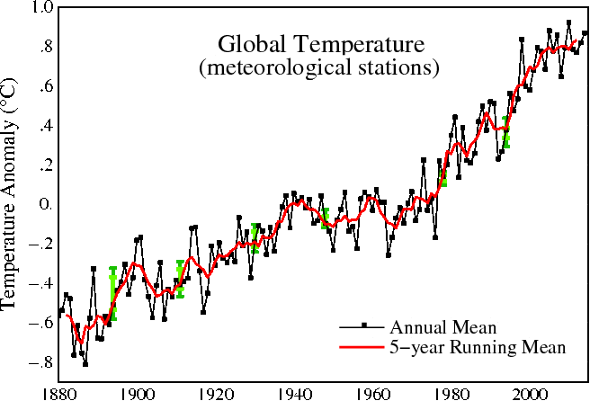 Data - Climate Change & Global Warming Research Guide - Guides at ...