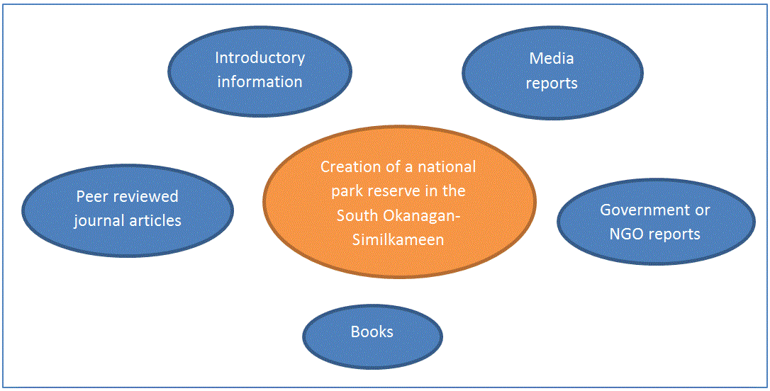 Different Sources of Information - CONS 200 : Foundations of ...