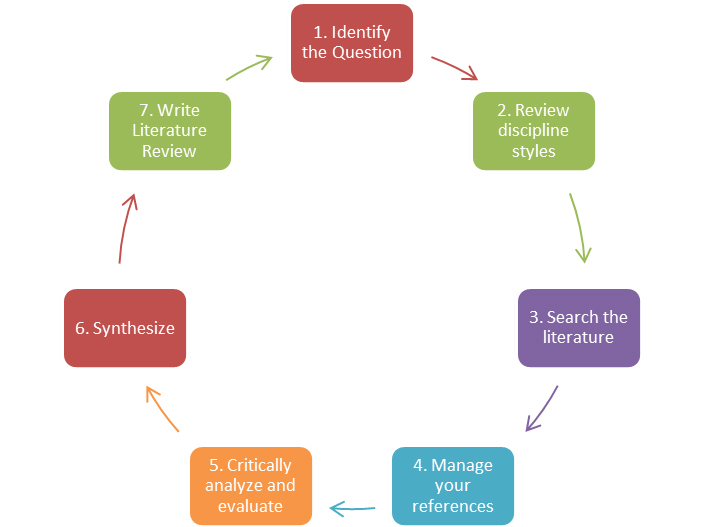 Start How To Write A Literature Review Research Guides At 