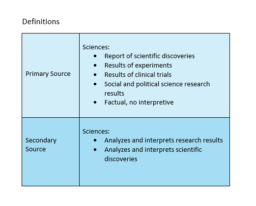 Primary And Secondary Sources BIO 116 The Brain From Molecules To 