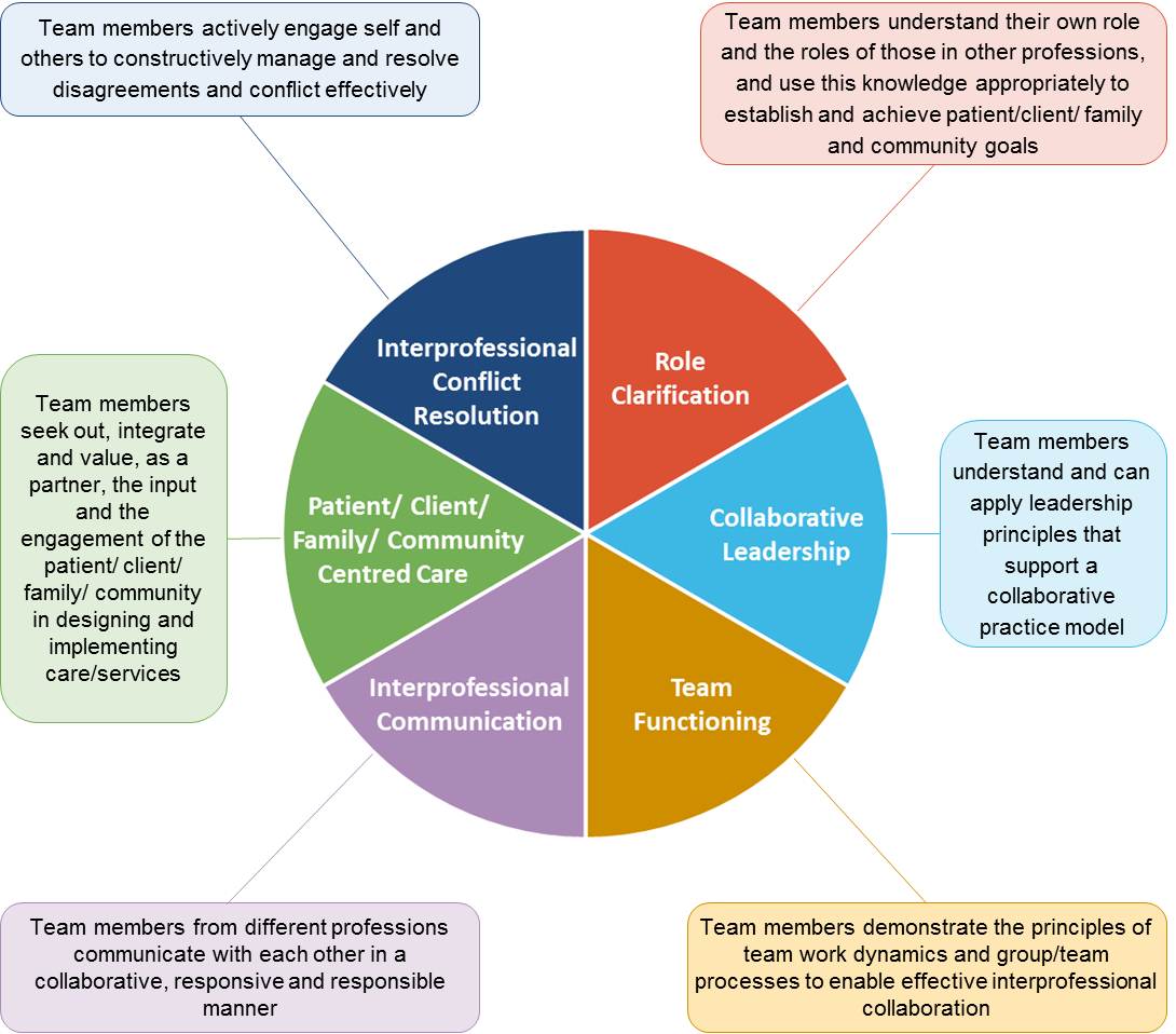 The IPC-C Framework - Interprofessional Collaboration Competency (IPC-C) Framework - LibGuides ...