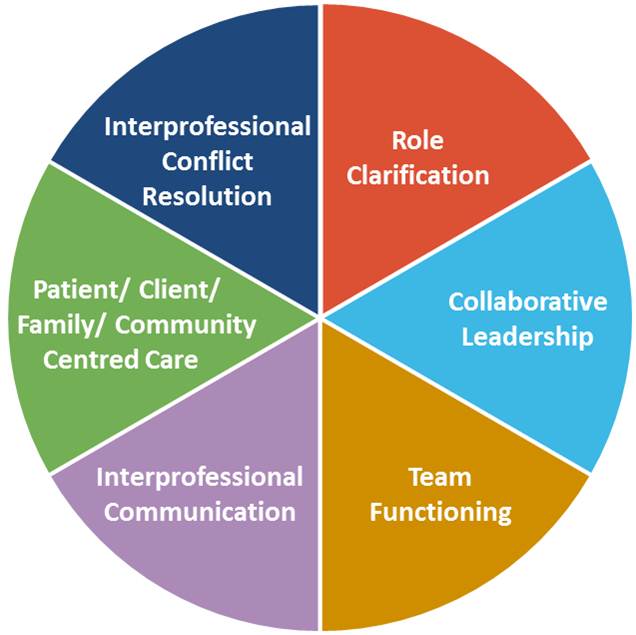 Introduction - Interprofessional Collaboration Competency (IPC-C) Framework - LibGuides at ...