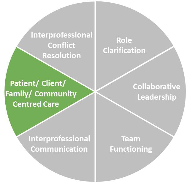 Patient/Family/Client/Community Centred Care - Interprofessional Collaboration Competency (IPC-C ...
