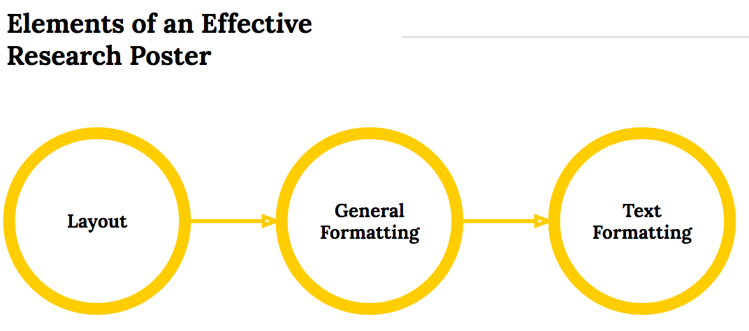 Elements of an Effective Research Poster - Designing an Effective ...