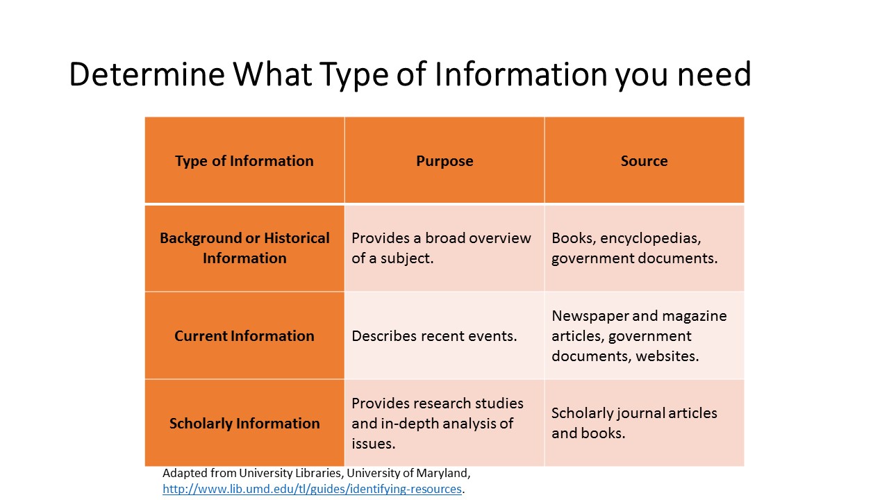  Types Of Scholarly Writing College Essay Types Of Academic Writing