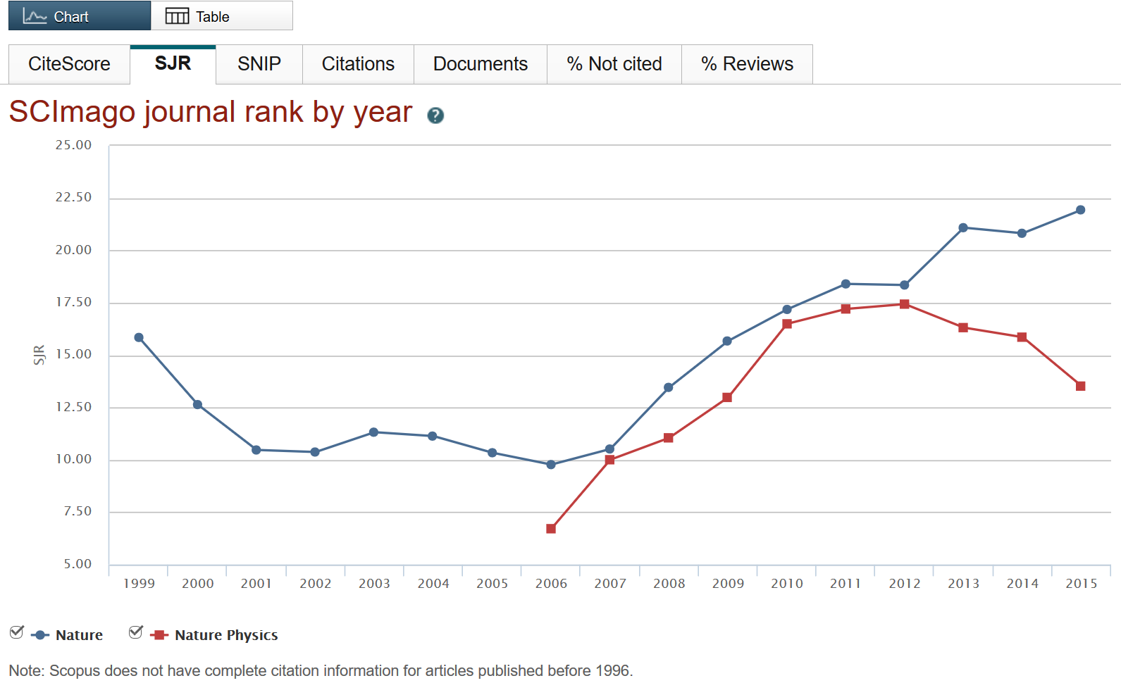 SJR and SNIP - Journal Impact - Guides & Tutorials at The Hong Kong ...