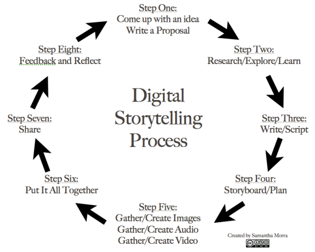 Create Digital Composition Storytelling Multimodal Literacy 