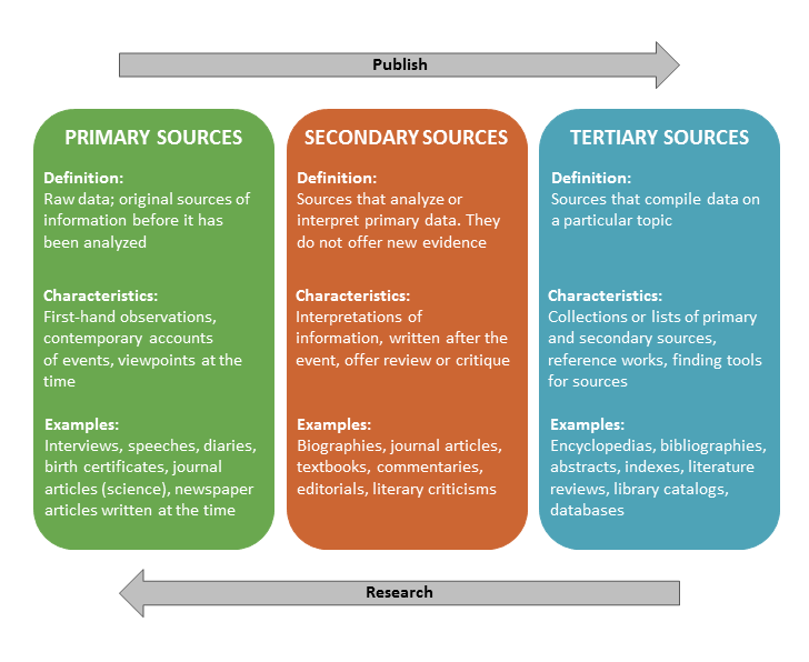 Types Of Sources WRT 380 Kaplan Research Subject Guides At