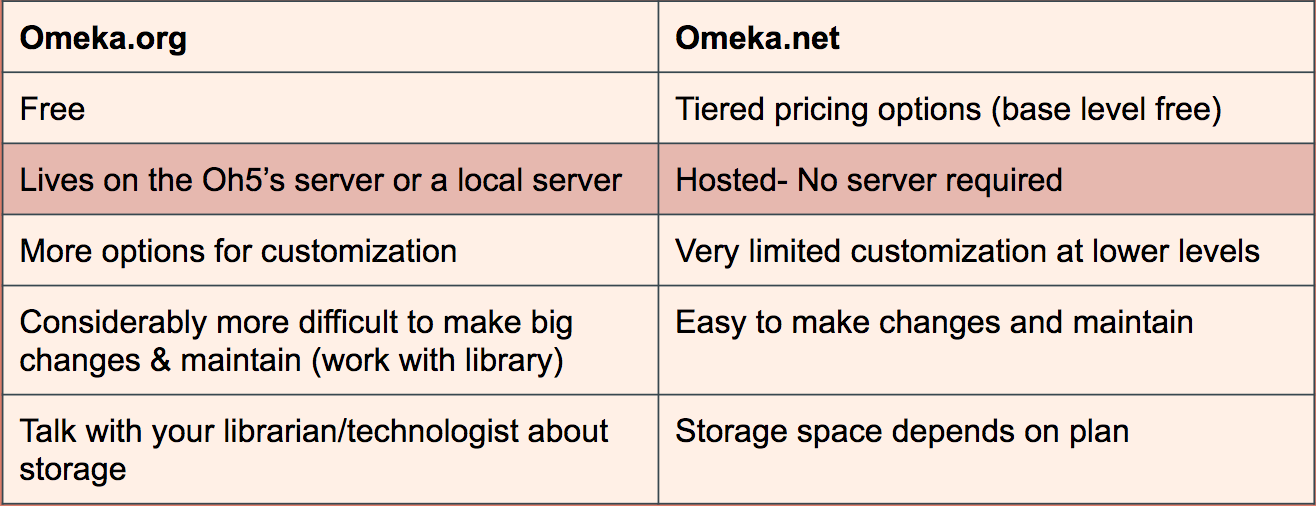 Omeka.org vs. Omeka.net - Getting Started with Omeka - LibGuides at The ...