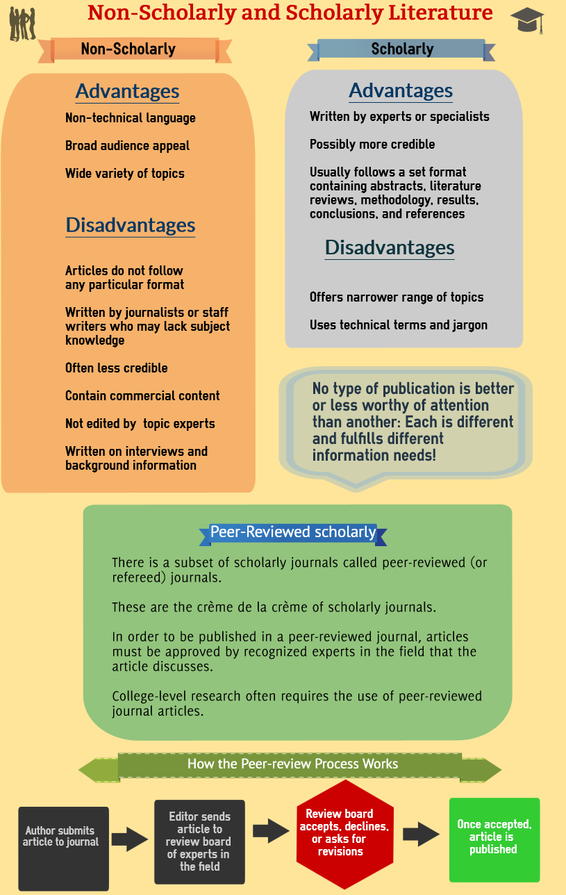 Types of Resources - Physician Assistant Studies - LibGuides at Gardner ...