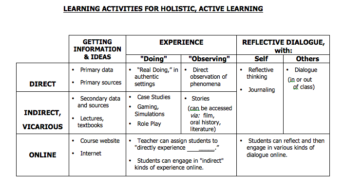 Teaching Learning Activities Quality Course Design Little Memorial 