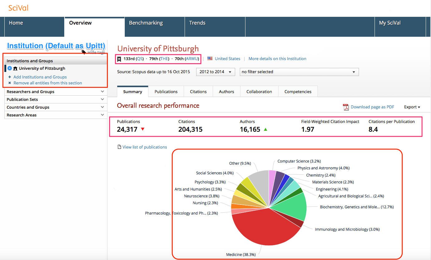 Introduction to SciVal - Identify Potential Collaborators By Research ...