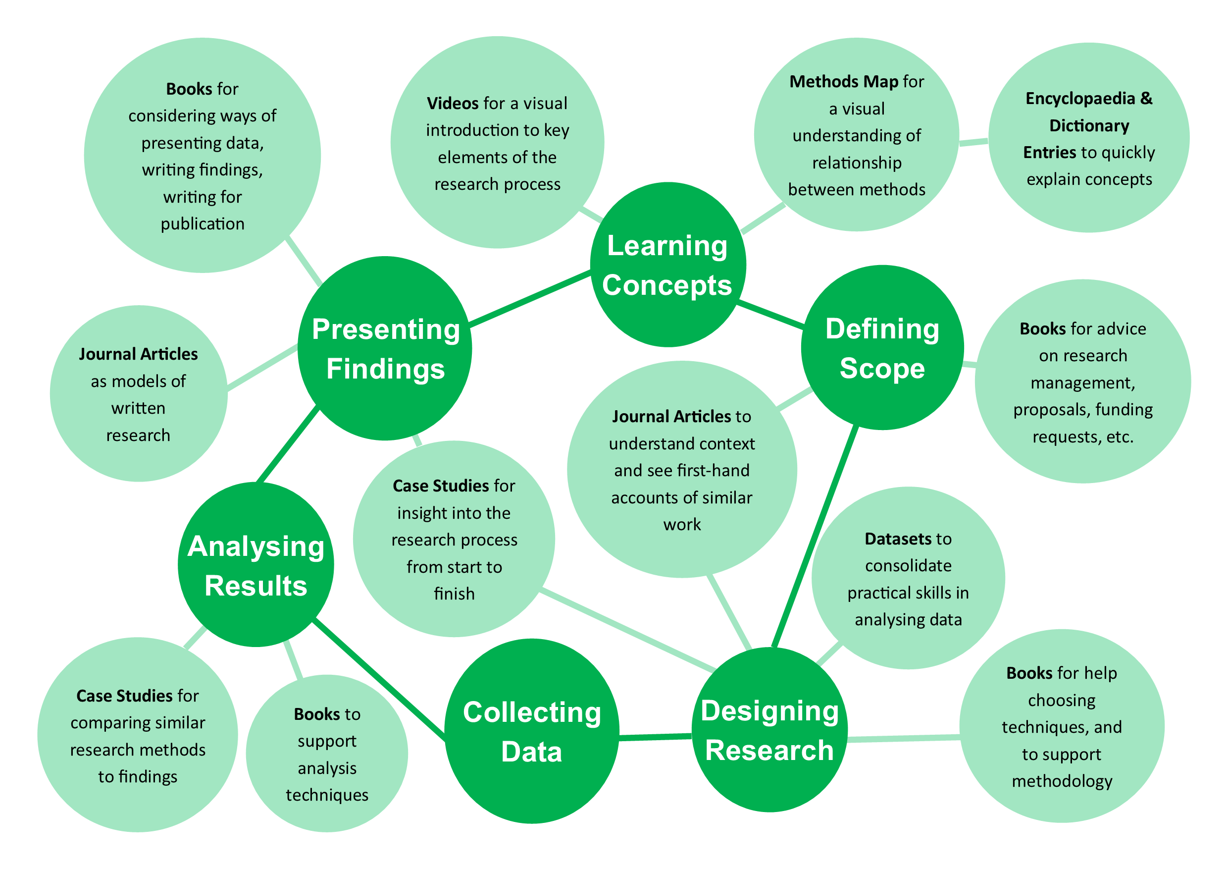 Research Methods Data Collection Analysis LibGuides At Edinburgh 