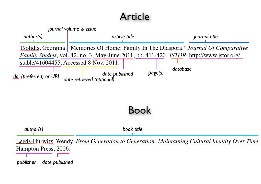 MLA Citing Sources LibGuides At University Of California Merced