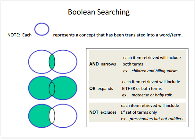 What Are Boolean Operators How Do I Use Them To Search LibAnswers