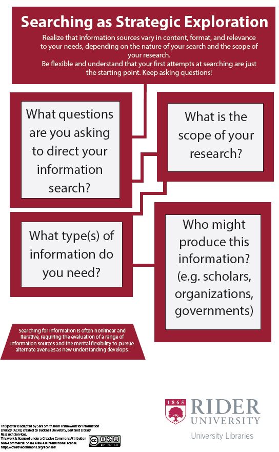 Searching as Strategic Exploration - ACRL Framework for Information ...