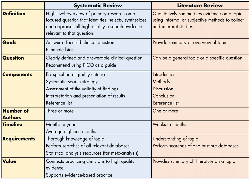 What Is A Systematic Literature Review EDP 6223 Research In Single 