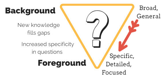 Types of Questions - Step 1. Ask a Searchable Question - Library ...