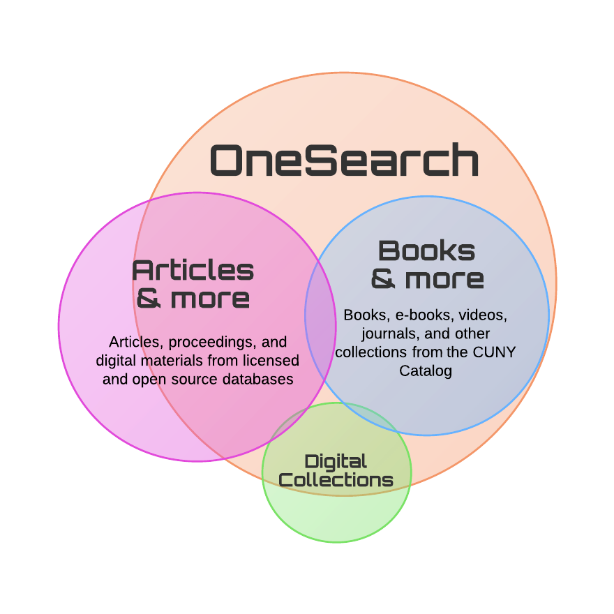 Databases/Articles - Linguistics - Library Guides at Queensborough ...