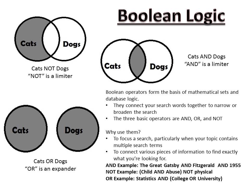 Using Boolean Logic Raymond H Center Library LibGuides At Trinity