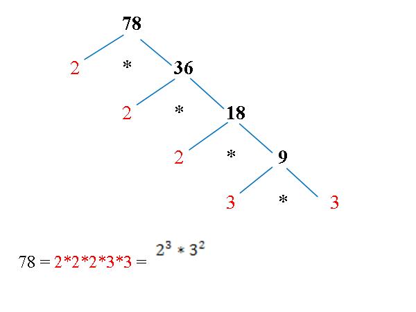 Prime Factorization - Math Skills Overview Guide - Library Guides at ...